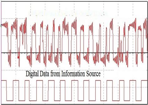 Chaos Shift Keying Waveform With Its Corresponding Message Signal Download Scientific Diagram