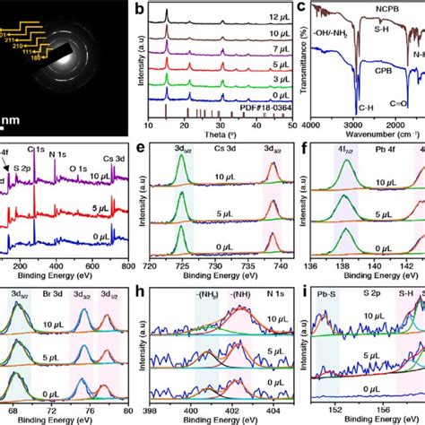 Morphological Examination Of Surface Passivated Cspbbr 3 Qds A Tem