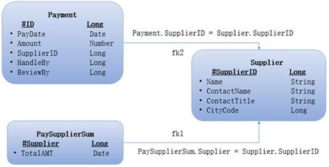Retrieve A Field Of Homo Dimension Tableforeign Key Table Join Query