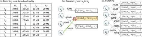 The Process To Data Matching Example For Multi Data Assignment