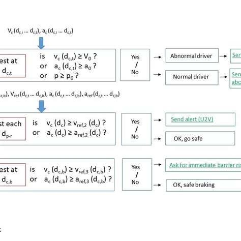 proposed algorithm consisting in three phases phase 1 determining the