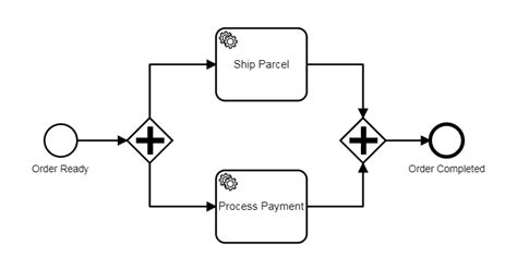 Bpmn Gateways