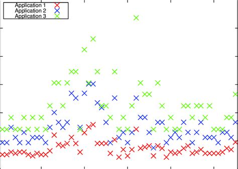 Packet Delay Variation In The Third Test Case Download Scientific