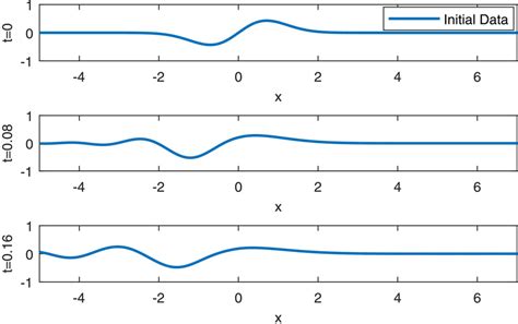 Solution Of The Cauchy Problem For 4 1 With The Initial Data 9 5 Download Scientific