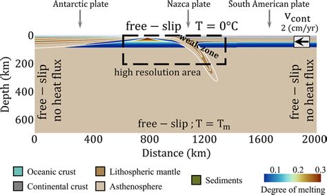 Initial Geometry Temperature Field And Volumetric Degree Of Melting Of