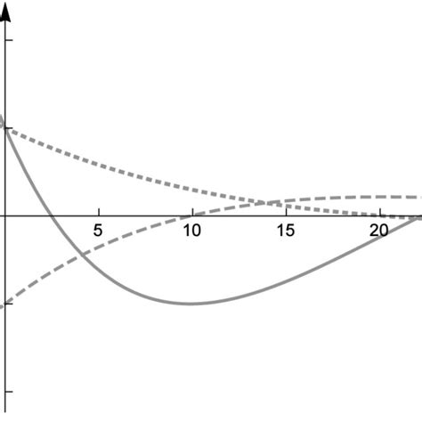 Solid Dashed And Dotted Lines Correspond To The Functions N −1 2n Download Scientific