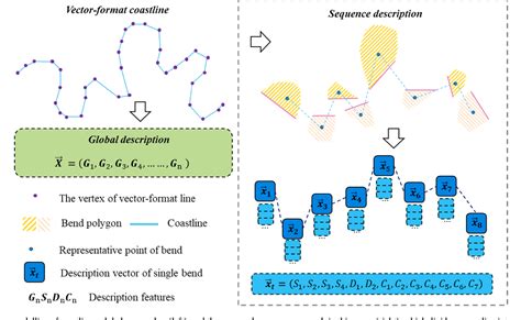 figure 3 from a vector based coastline shape classification approach using sequential deep