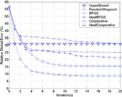 Relative Global Error Download Scientific Diagram