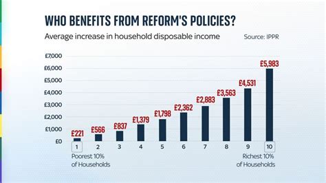 Reform Uks Tax Plans Disproportionately Benefit High Earners Analysis