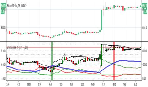 Directional Movement Index Dmi — Technical Indicators — Indicators And Signals — Tradingview