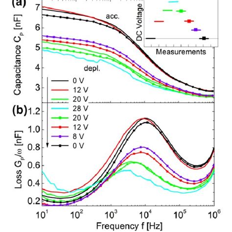 Capacitance Voltage Plots Obtained For A Mis Capacitor With A 025 Lm Download Scientific