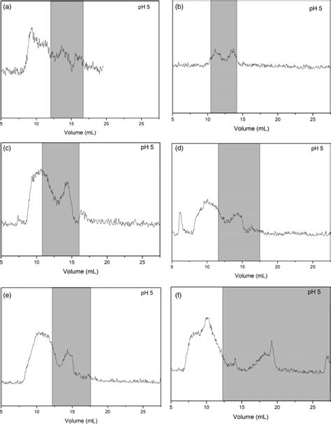 Size Exclusion Chromatograms Sec For The Extracts Obtained From