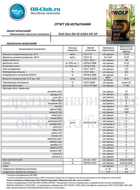 Rolf Ultra 5W-30 A3/B4 API SP свежее - Лабораторные анализы - Свежие ...