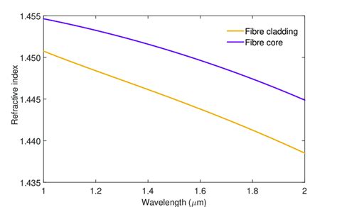 Refractive Index Of The Fibre Core And Cladding Download Scientific Diagram