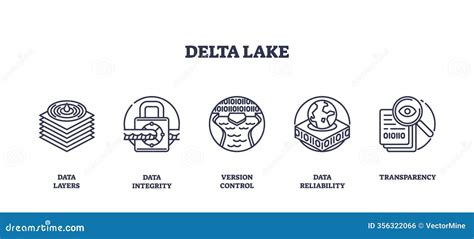 Delta Lake Icons Depict Data Layers Integrity Version Control Reliability Stock Vector