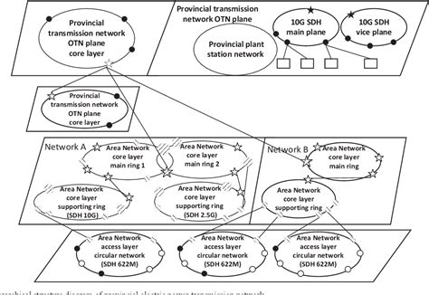 Figure 1 From Research On Planning And Development Of Provincial Electric Power Communication