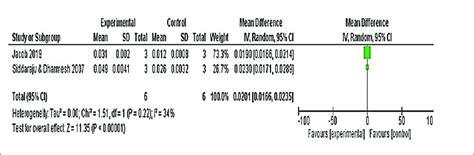 Qualitative And Quantitative Analysis Of Heterogeneity For Mean