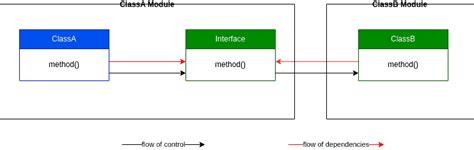 System Design Dependency Inversion Principle Baeldung On Computer