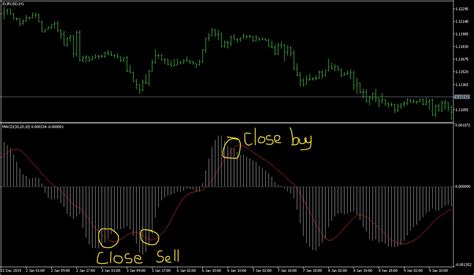 Partial Close Macd Expert Advisor An Order To Develop The Trading