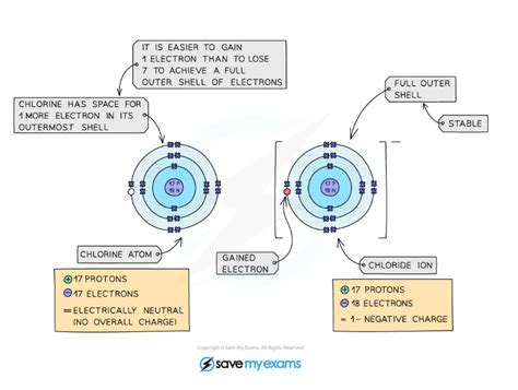 EDEXCEL IGCSE CHEMISTRY: DOUBLE SCIENCE 复习笔记：1.6.1 Formation of Ions