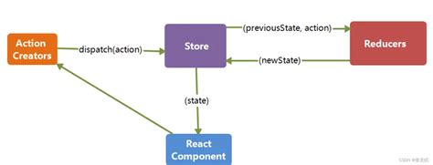 redux、react redux、redux thunk、redux saga对比 redux react redux redux