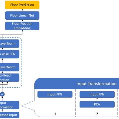 Hytra Network Implementation For Uji Dataset Three Different Input Download Scientific Diagram
