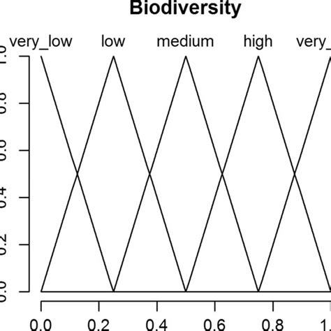 The Fuzzy Output Variable Of The Biodiversity Assessment The