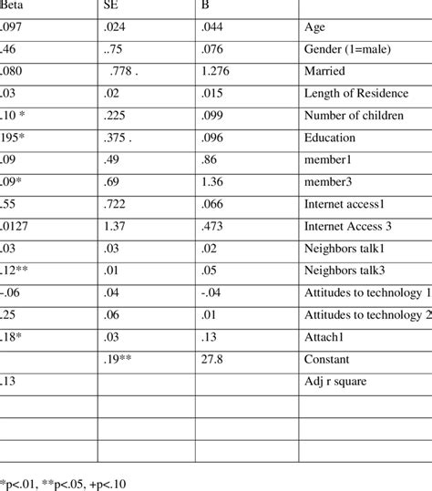 Ols Regression Predicting Community Attachment Download Table