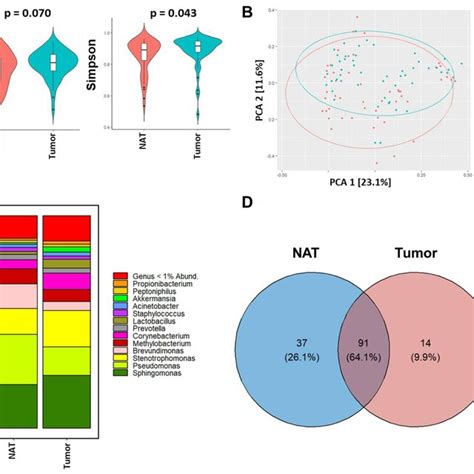 Breast Bacterial Community Composition Varies By Immunohistochemical