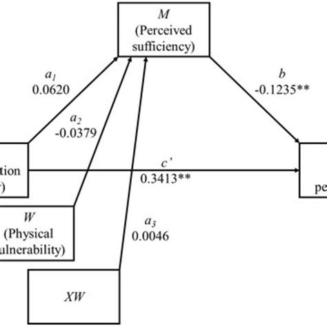 Statistical Diagram Of The Conditional Process Model Where Double Download Scientific Diagram