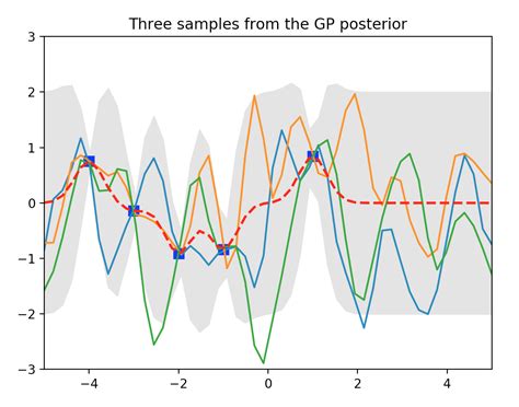 Machine Learning Gaussian Process”