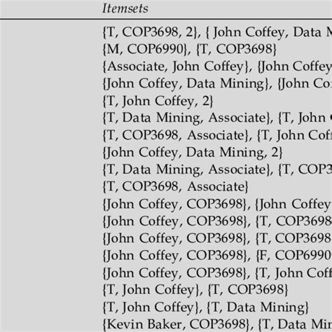 Xml Data Read Into Table Format For Association Rule Mining Download