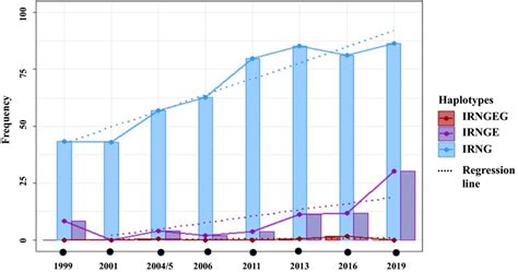 Evolution Of Haplotype Frequencies Over Time The Upward Trend Of The Download Scientific