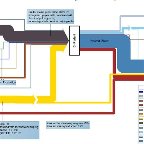 Energy Flow Sankey Diagram Of The Austrian Pulp And Paper Industry In