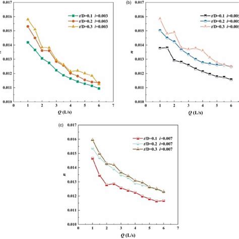 Relationship Between The Roughness Coefficient And Flow With