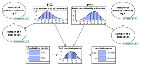 Bayesian Network Model Of The Problem Download Scientific Diagram