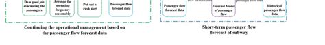 frame diagram of alleviating subway passenger flow congestion