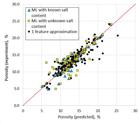 Comparison Of Prediction By Ml Model And One Feature Approximation For