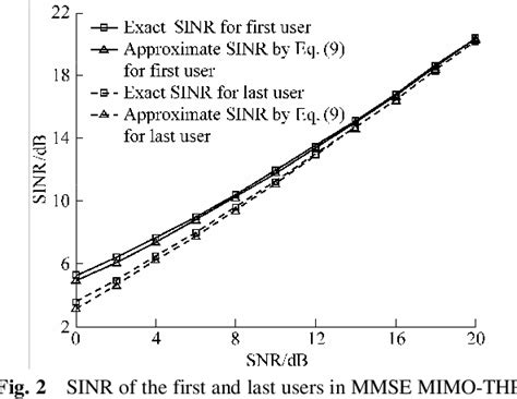 Figure 2 From Novel Thp Algorithms With Minimum Ber Criterion For Mimo
