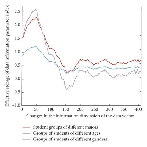 Effective Storage Of Data Information In Different Dimensions Parameter Download Scientific