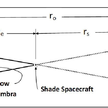 Shade Geometry From L Download Scientific Diagram