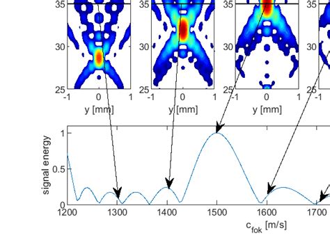 Top Resulting Sound Fields For Focussing With Various Sound Velocities Download Scientific