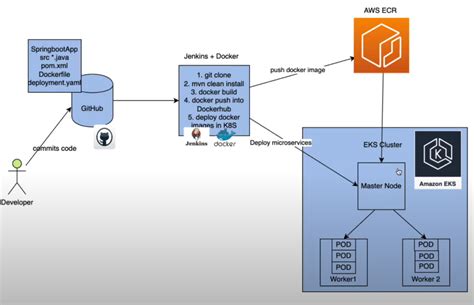 Cicd With Jenkins Terraform For Aws Eks Ec2 S3 And More
