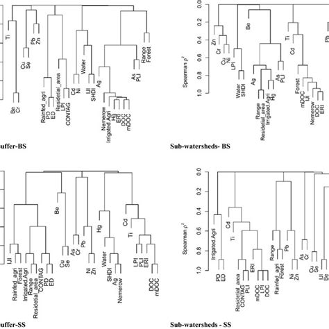 hierarchical clustering using squared spearman correlation ƿ² of