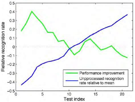 Performance Of The A Mutual Subspace Method And The B Constrained Download Scientific