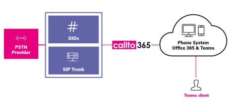 Microsoft Teams Connector CallTo365