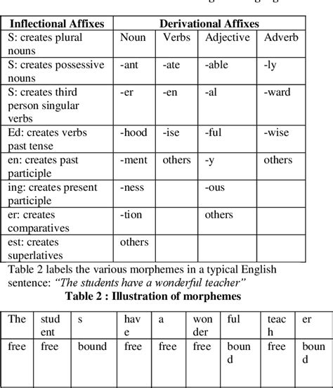 Table 2 From Optimising Storage Resource Using Morpheme Based Text Compression Technique