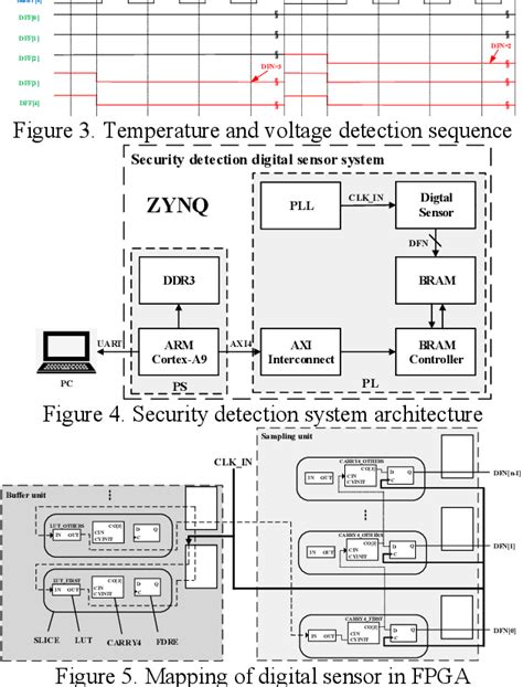 figure 1 from design of security detection digital sensor system based