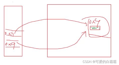 Java String Csdn博客