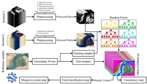 Mangrove Ecosystem Mapping Using Sentinel 1 And Sentinel 2 Satellite Images And Random Forest
